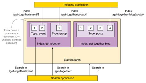 Getting Better At Elasticsearch And Backend Development In General — Chi Blog