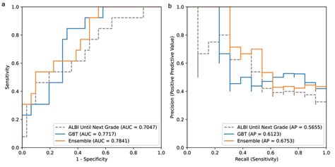 External Validation N 44 Performances Of The Best Gradient Boosted