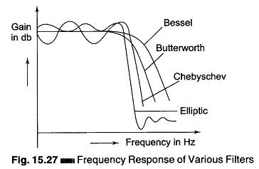 Types Of Active Filters Frequency Response And Characteristics