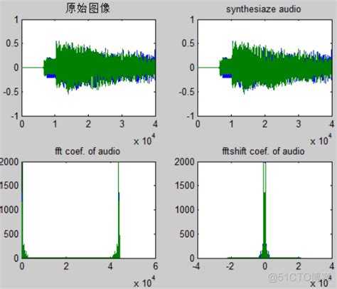 Python图像dwt离散小波变换 二维离散小波变换公式mob64ca13fd163c的技术博客51cto博客