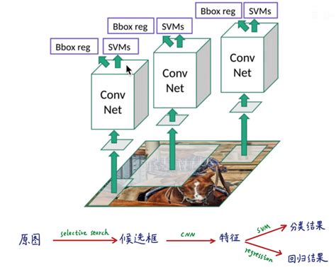 R Cnn Rich Feature Hierarchies For Accurate Object Detection And Semantic Segmentation 心得 凯申物流