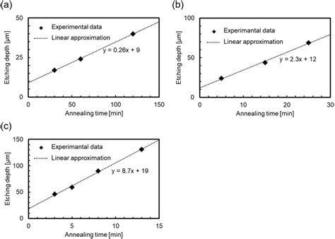 Etching Depth As A Function Of Wet Annealing Time At A 900 °c B Download Scientific