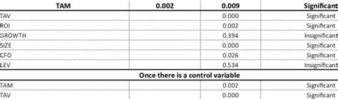 Partial Correlation Analysis Results Download Scientific Diagram