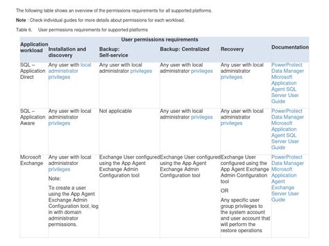 User Permission Requirements For Supported Platforms Dell Powerprotect Data Manager