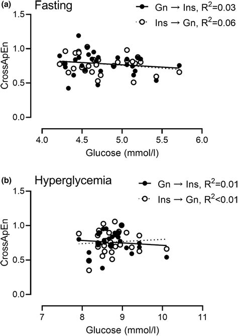 The Relationship Of Cross‐approximate Entropy During Euglycemia Panel Download Scientific