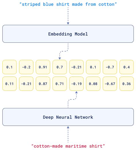 An Introduction To Vector Databases Qdrant