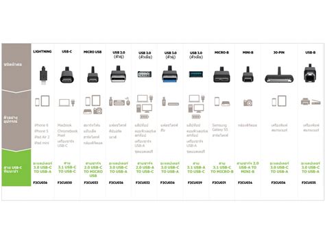 [belkin] Usb C Usb Type C คืออะไร มีกี่ประเภท ใช้งานอย่างไร มีสายแปลงอะไรบ้าง