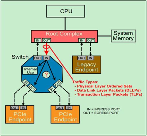 Pcie Tlp路由（routing）基础 Pcie中文网