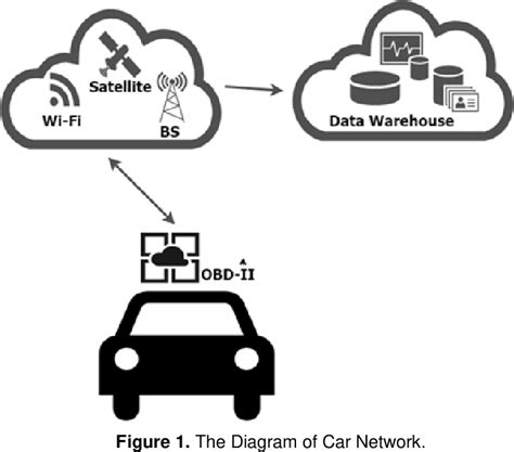 Figure 1 From Evaluation Of Drivers Driving Behavior In Heavy Traffic Situations From Obd Ii