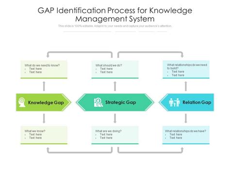 Gap Identification Process For Knowledge Management System