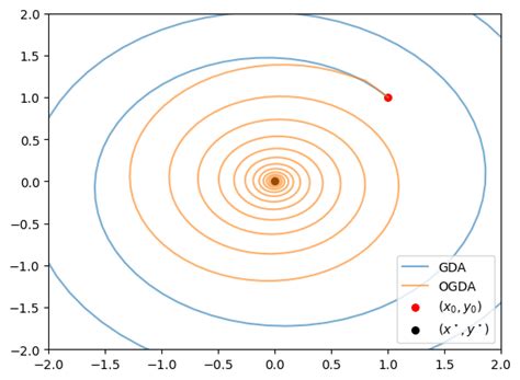 Optimistic Gradient Descent In A Bilinear Min Max Problem — Optax