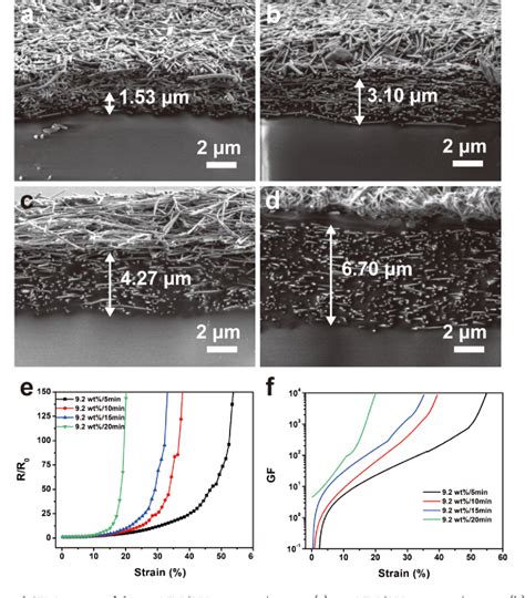 Figure 1 From Interface Controlled Conductive Fibers For Wearable Strain Sensors And Stretchable