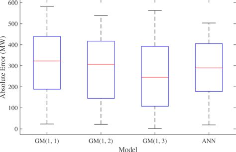 Absolute Error Box Plot Of Winter Season Download Scientific Diagram