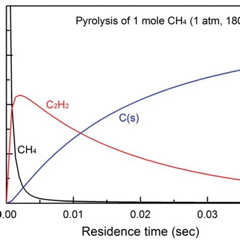 Effect Of Residence Time Reaction Time On The Product Yield Download Scientific Diagram
