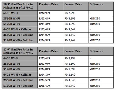 Apple Quietly Increases Price Of Selected IPad Pro In Malaysia By RM Lowyat NET