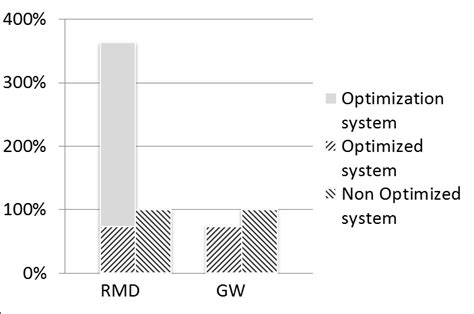 Comparison Of The Impacts Of Optimized And Non Optimized Versions Of
