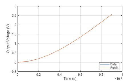 Design Active Disturbance Rejection Control For Sepic Converter Matlab And Simulink