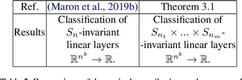 Invariant Layers For Graphs With Nodes Of Different Types