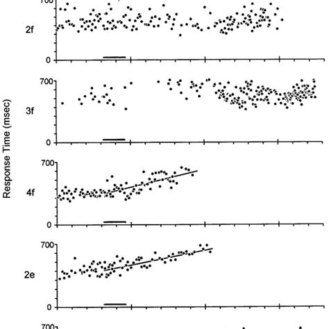 Prolongation Of Response Times The Response Times From Cue Onset To