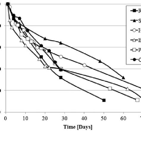 Drying Shrinkage Measurements Vs Exposure Time Download Scientific
