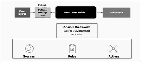 Exploring The Startling Power Of Automation With Event Driven Ansible