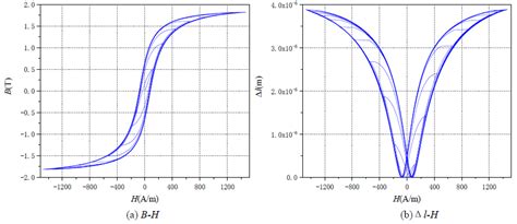Energies Free Full Text Research On The Magnetostrictive Characteristics Of Transformers