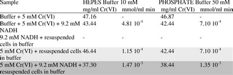 Chromate Reductase Activity In Whole Cell Suspensions Of Klebsiella