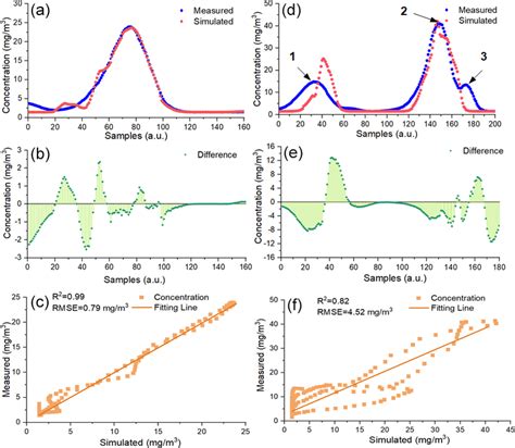 Comparison Between The Measured Samples And The Simulated Ones Based On