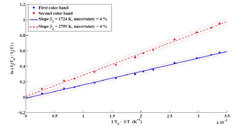 Temperature Sensitivity 1 And 2 Download Scientific Diagram