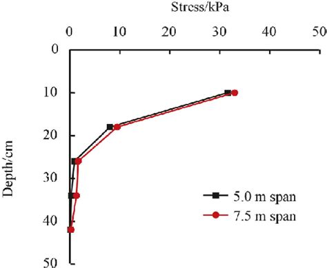 Variation Tendency Of Pile Soil Interaction Forces With Pile Depth Download Scientific Diagram