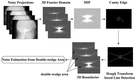 Workflow Of The Proposed Noise Level Estimation Algorithm Download Scientific Diagram