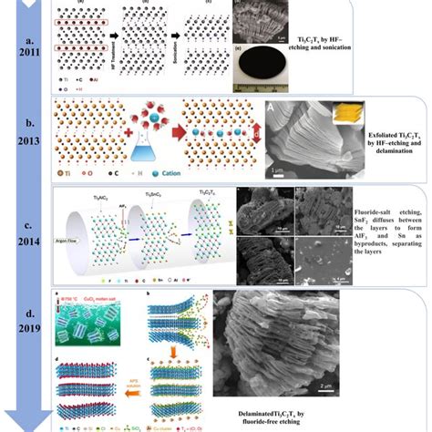 A Ti3c2tx Mxene 46 B Mxenes Based Electrode For Scs 47 C