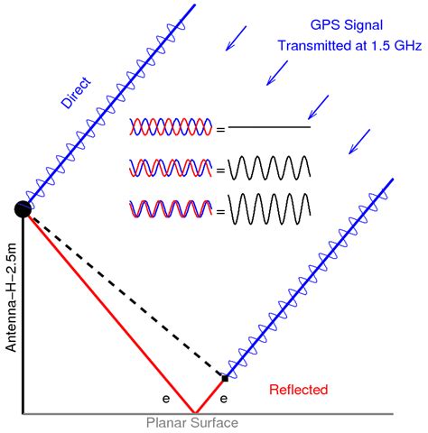 Gps Signals
