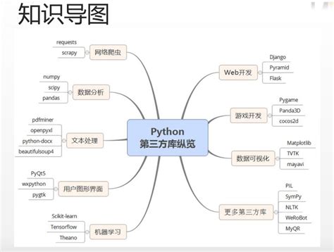 python 二级 第三方库 平凡之测 博客园