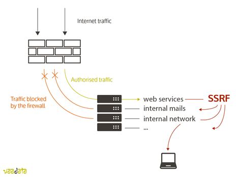 understanding the vulnerability server side request forgery