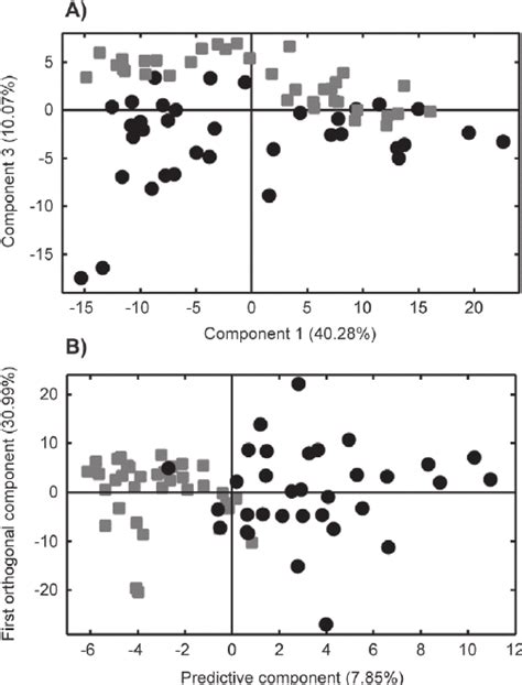 Supervised And Unsupervised Multivariate Analyses Of The Proton Nuclear Download Scientific