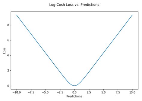 7 common loss functions in machine learning built in