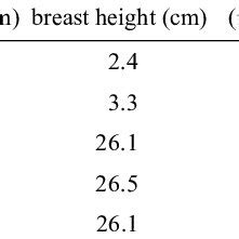 Mean Tree Height Diameter At Breast Height And Their Annual Download Table