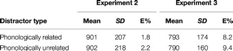 Average Naming Latencies Mean Standard Deviations Sd In Ms And Download Table