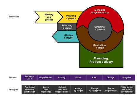 Prince2 Project Management Methodology Geir Isene Uncut