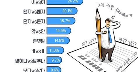 직장인·대학생 헷갈리는 맞춤법 띄어쓰기