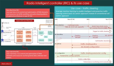 Itelcotech On Linkedin Open Ran Radio Intelligent Controller Ric In