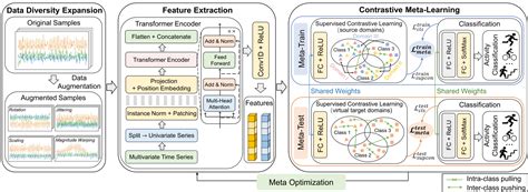 [논문 리뷰] transformer based contrastive meta learning for low resource generalizable activity