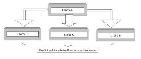 Undefined Unit 2 Inheritance And Pointers Goseeko