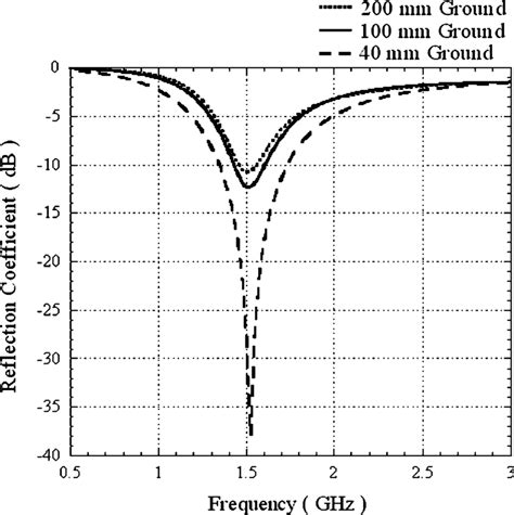 Simulated Reflection Coefficient Of The Loop Loaded Monopole With Download Scientific Diagram