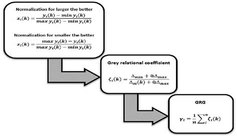 Grey Relational Analysis Steps Download Scientific Diagram