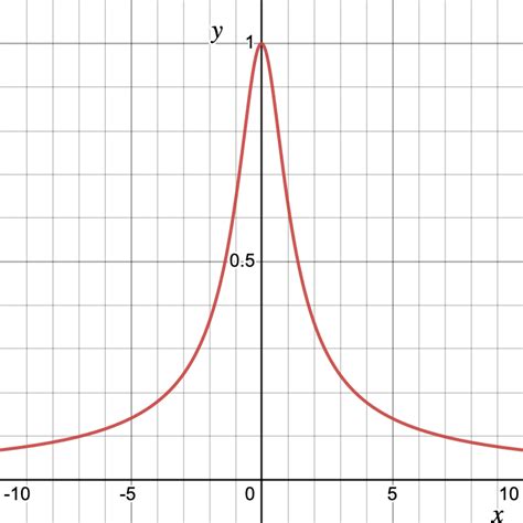 Numerical Methods Relative Condition Number Of Atanx Vs Atan2yx