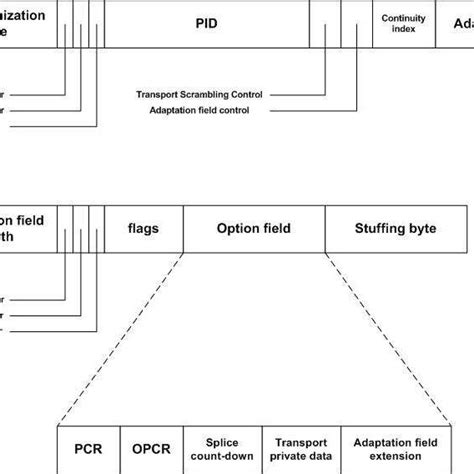7 Functional Block Diagram Of The Dvb S System Download Scientific Diagram