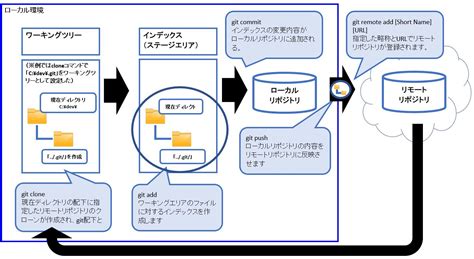 GitHubの使い方を開発者向けにご紹介 Rainbow Engine