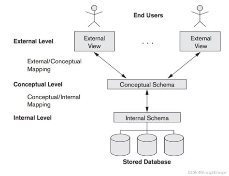 Sql学习笔记一——数据库系统基础数据操纵和数据控制的区别 Csdn博客 Sql学习笔记一——数据库系统基础数据操纵和数据控制的区别 Csdn博客